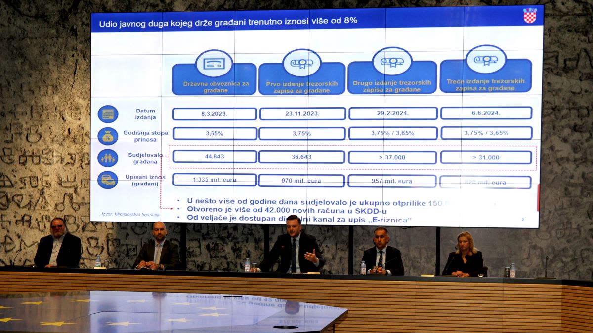 Novo izdanje državnih obveznica traje do 8. srpnja | Financije.hr
