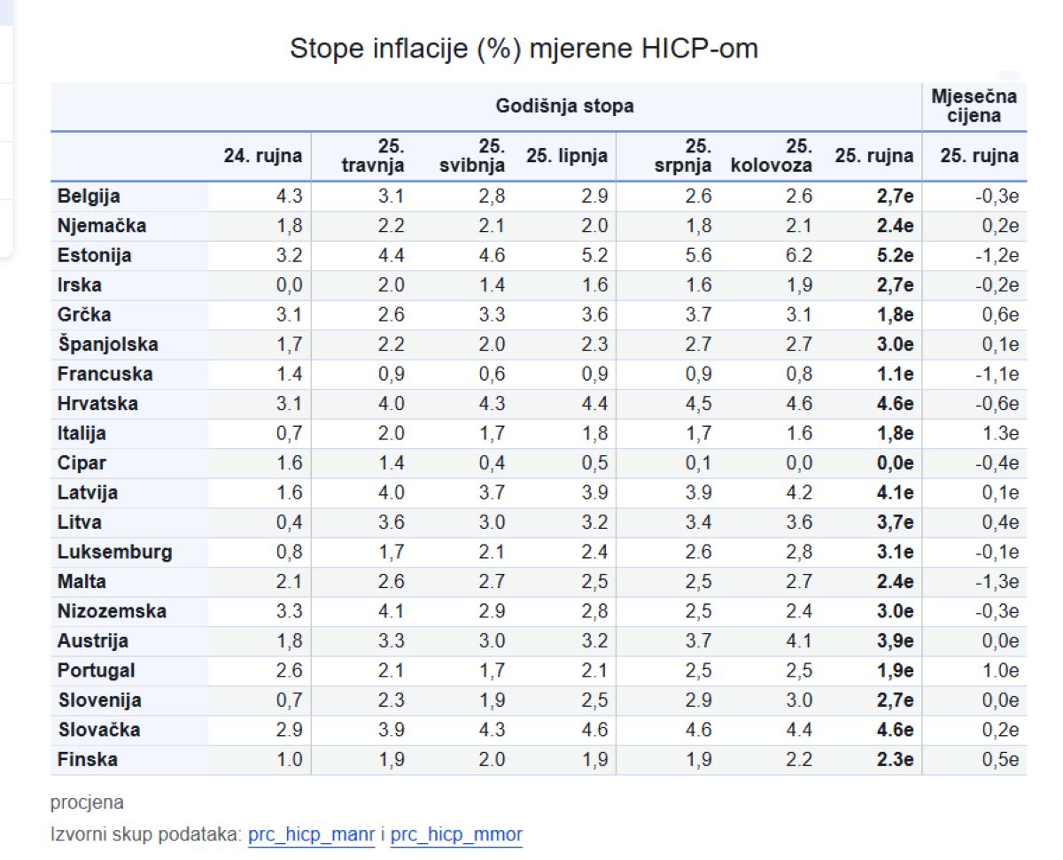 Inflacija ponovo raste – u rujnu u Hrvatskoj iznosi 4,2 posto na ...