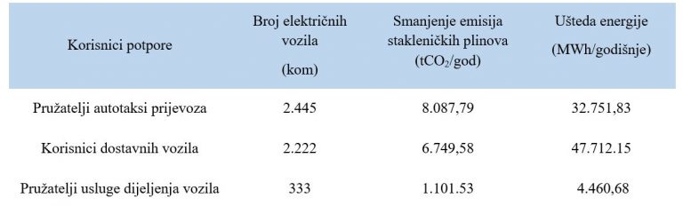 Novi javni pozivi FZOEU-a i MZOZT-a za sufinanciranje električnih ...