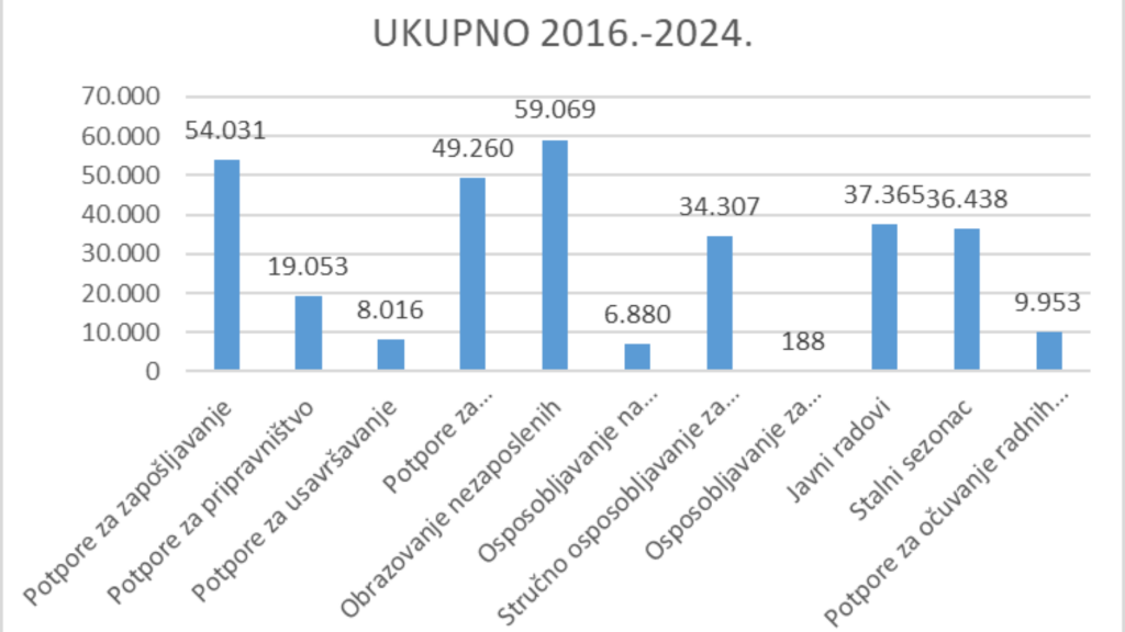 Za mjere aktivne politike zapošljavanja izdvojeno 1,39 milijardi eura ...